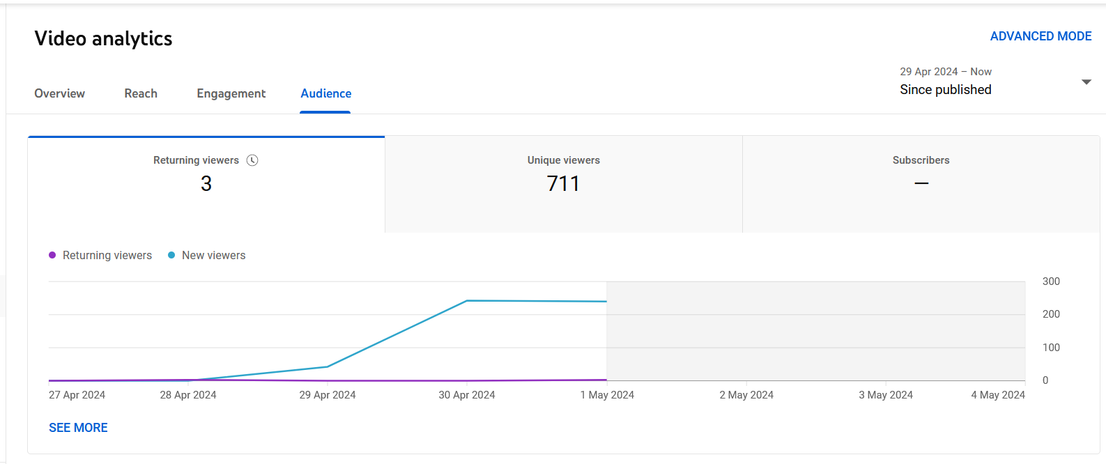 YouTube analytics are weird! | Sean Carslake